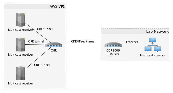 PIM multicast forwarding stops after brief interface outage - Forwarding Protocols - MikroTik ...