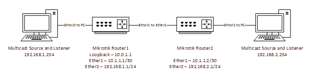 PIM multicast forwarding stops after brief interface outage - Forwarding Protocols - MikroTik ...