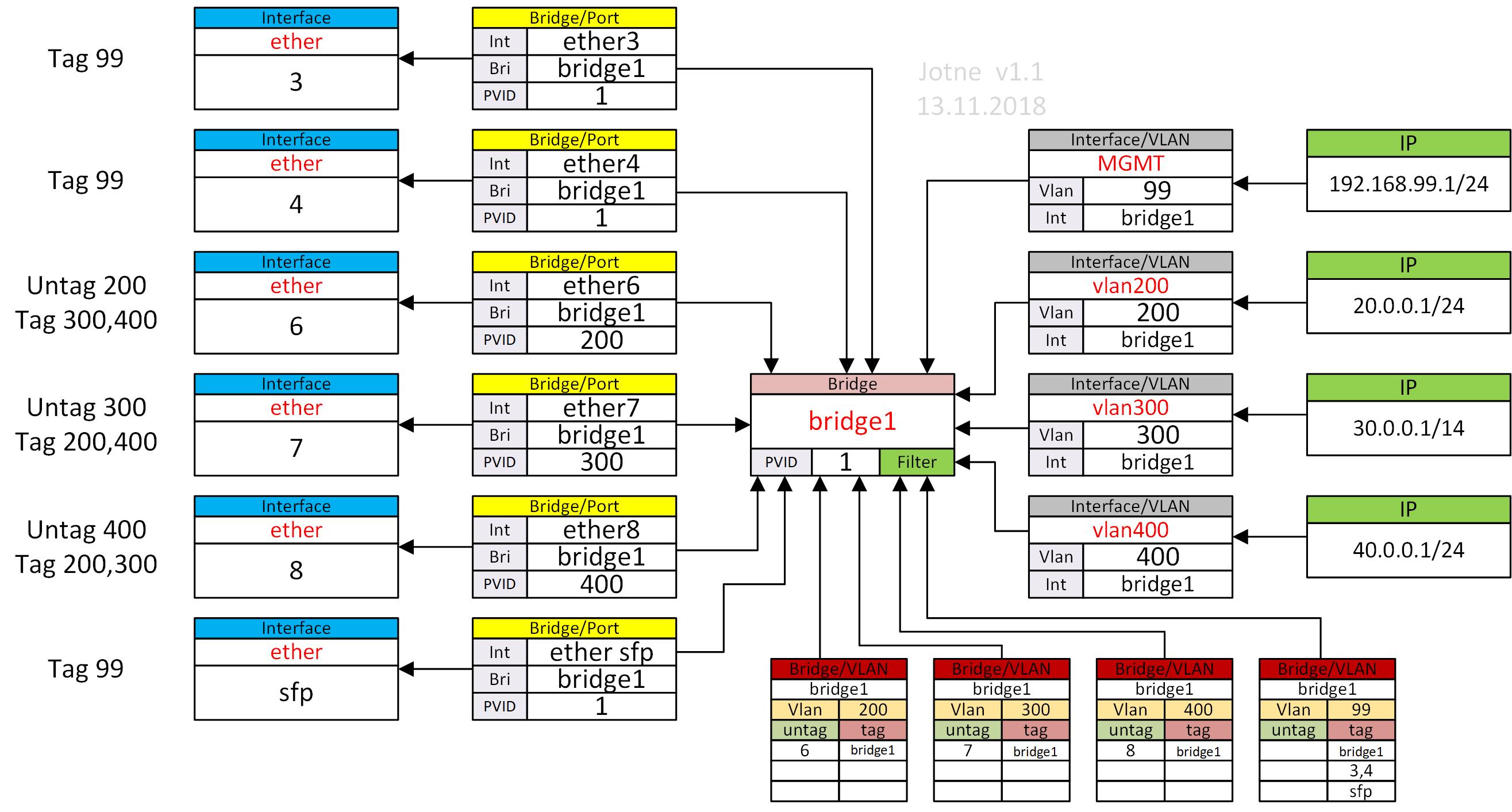 Manual:Bridge VLAN Filtering with Visio figures (6.41+) - General ...