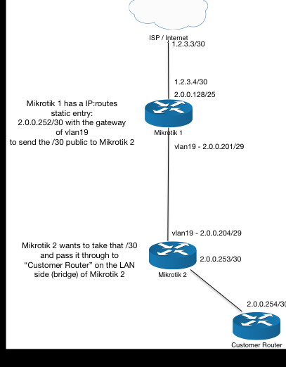 Pass public /30 through 2 Mikrotiks to customer - Beginner Basics - MikroTik community forum