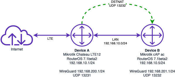 Wireguard not working behind internet facing router with DSTNAT v7 ...