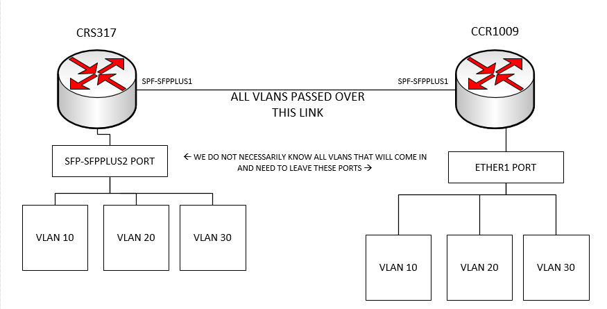 VLAN Trunk without knowing/cofiguring all VLANS - General - MikroTik community forum