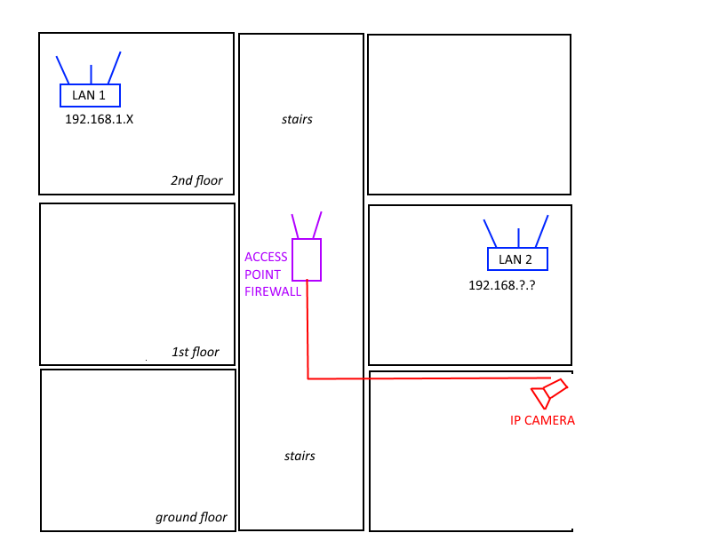 IP camera and two lan. what I need ?? - Wireless Networking - MikroTik ...