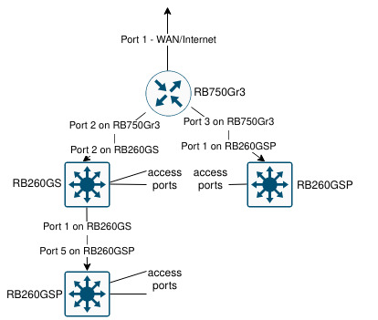 Bridge VLAN configuration issue. - General - MikroTik community forum