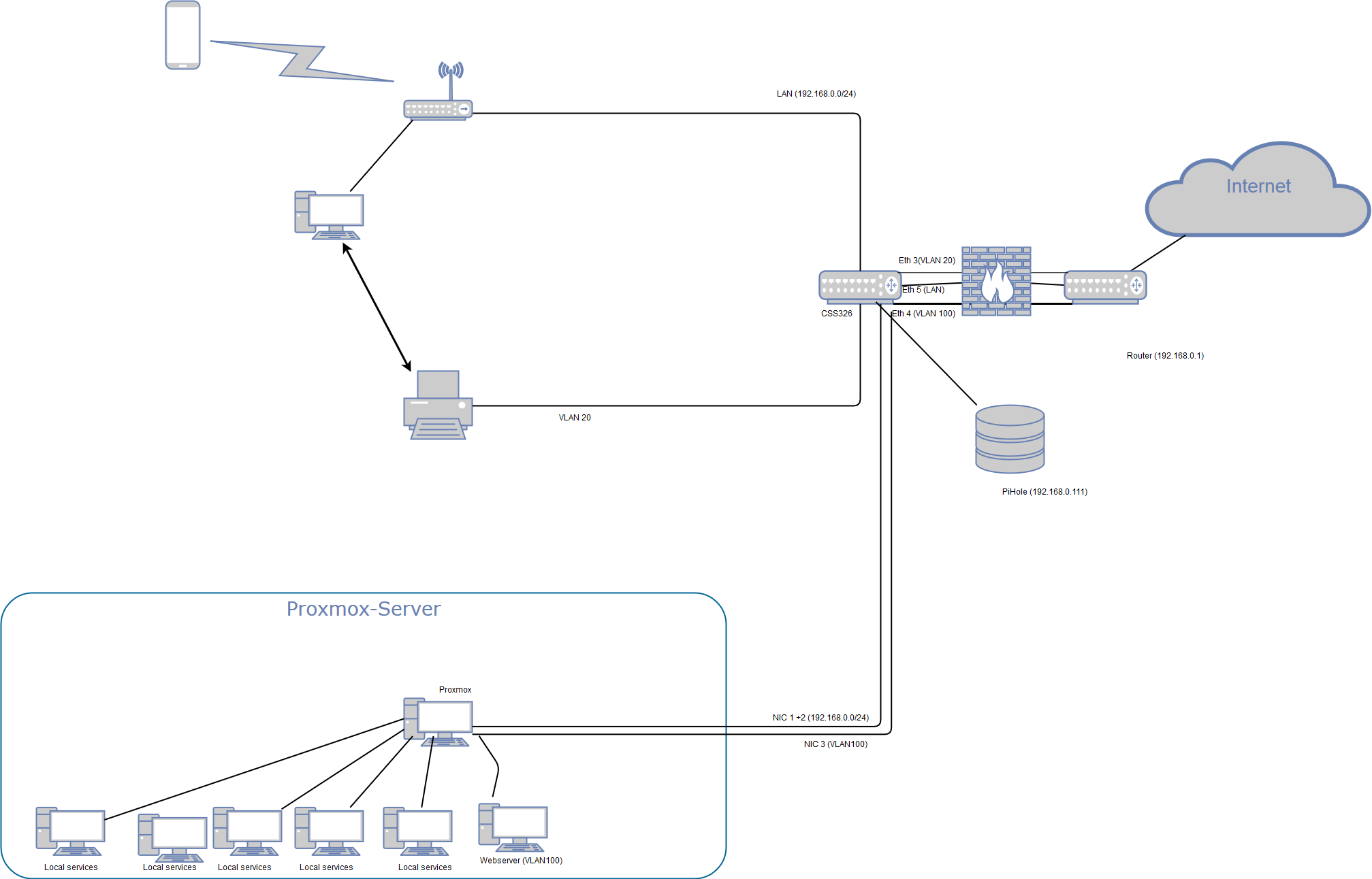 VLAN and Proxmox - Beginner Basics - MikroTik community forum