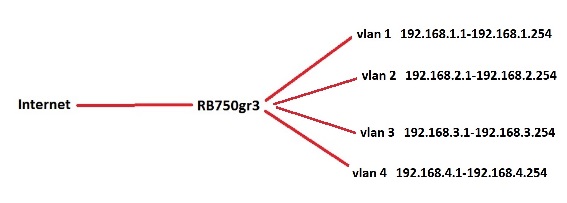 VLAN on hex(RB750Gr3) - Beginner Basics - MikroTik community forum