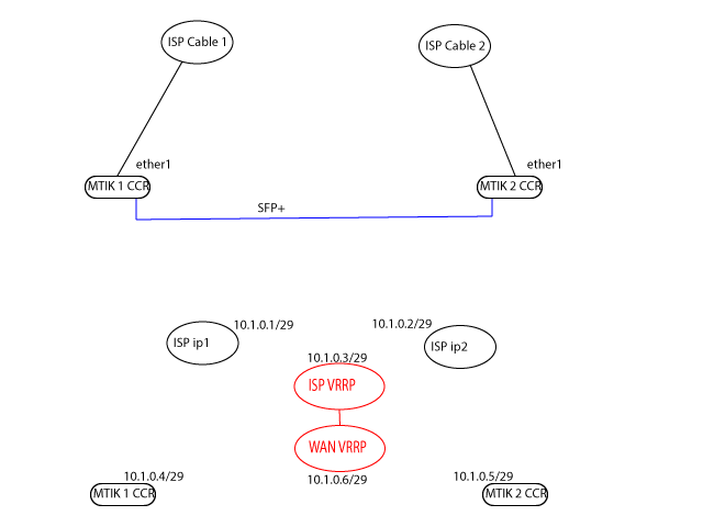 VRRP communication over second 'sync' interface - General - MikroTik community forum