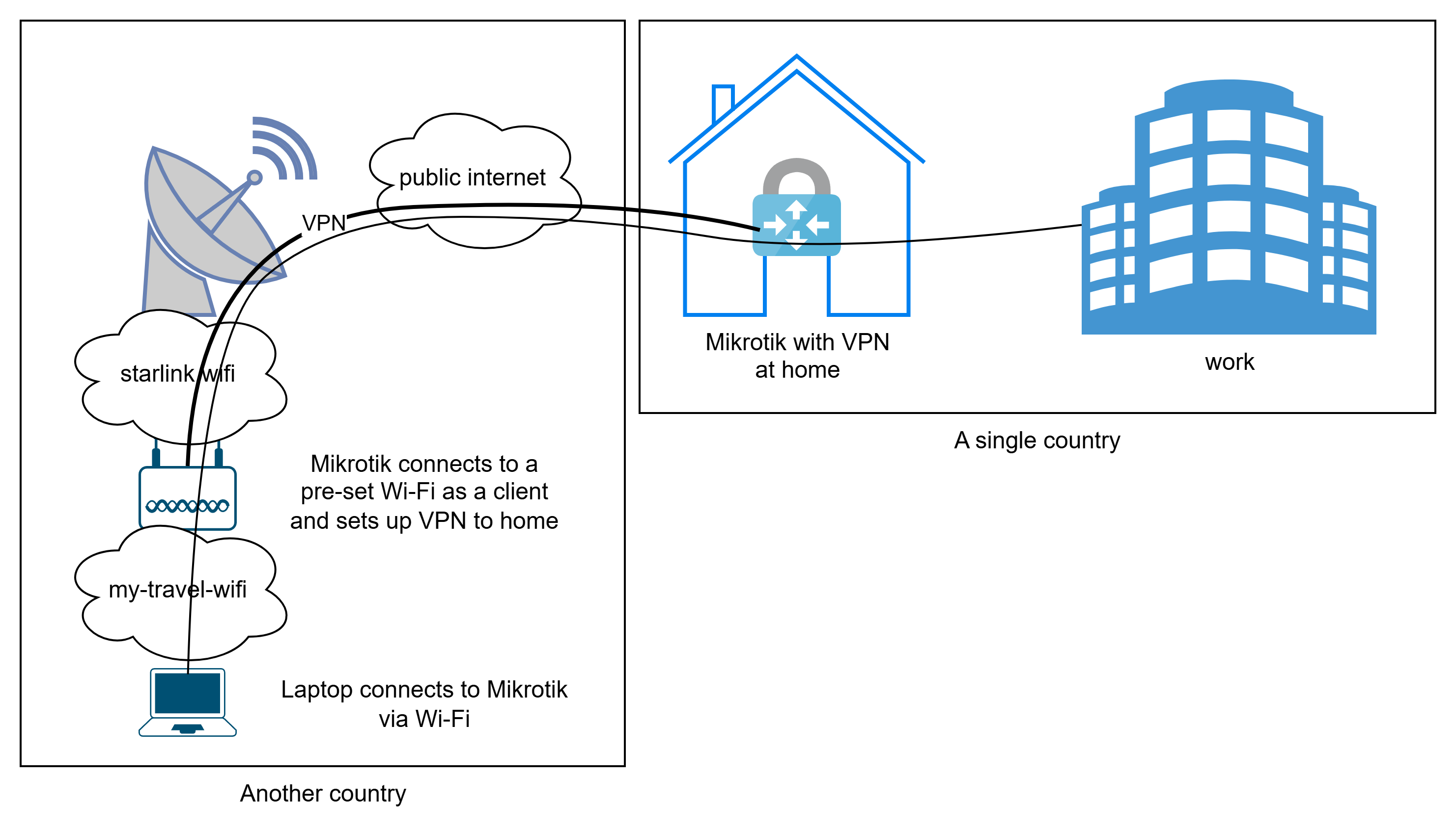 Make Mikrotik connect to various pre-set Wi-Fis while travelling ...