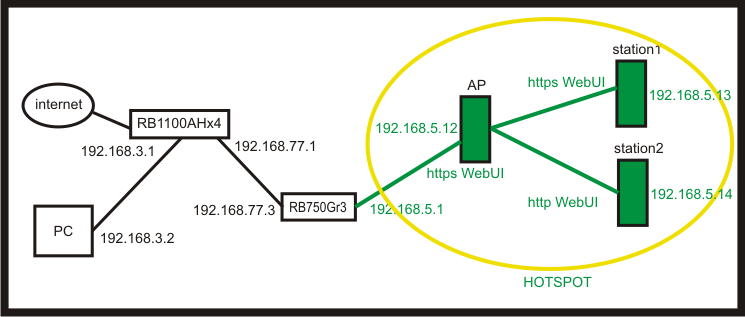 [Help] Failed to access port 80 (WebUI) of wireless router behind Mikrotik - General - MikroTik ...