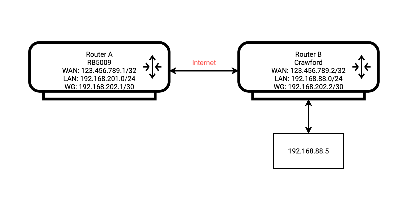 Redirect Router B to Router A through wireguard - Beginner Basics ...