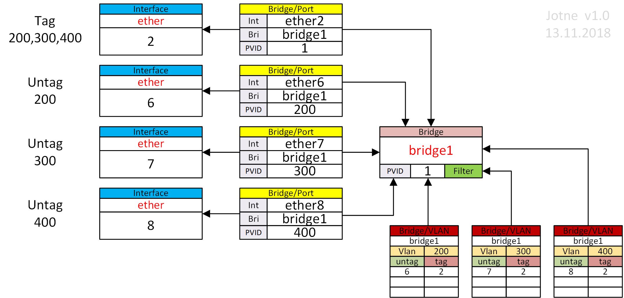 Manual:Bridge VLAN Filtering with Visio figures (6.41+) - General ...