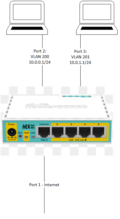 Vlan / DHCP Configuration - Beginner Basics - MikroTik community forum