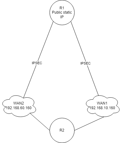 Dual WAN with 2 IPSEC IKEv2 - General - MikroTik community forum