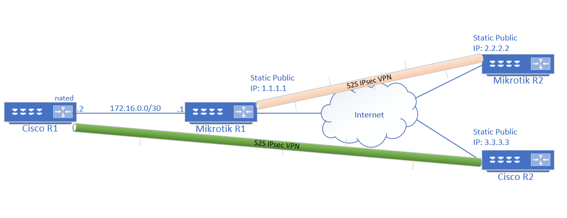 Is it possible to terminate IPsec tunnel on a router behind the Mikrotik router? - General ...