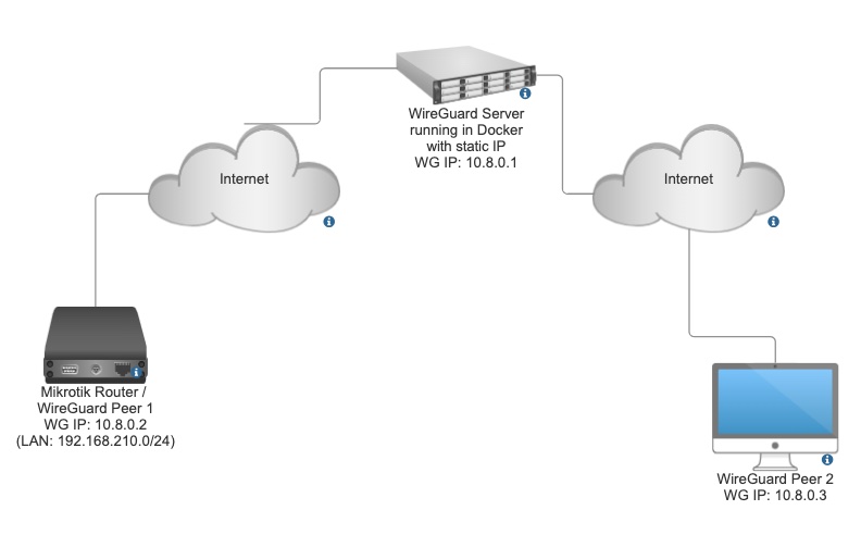 How to forward Mikrotik LAN via Wireguard interface - Forwarding Protocols - MikroTik community ...