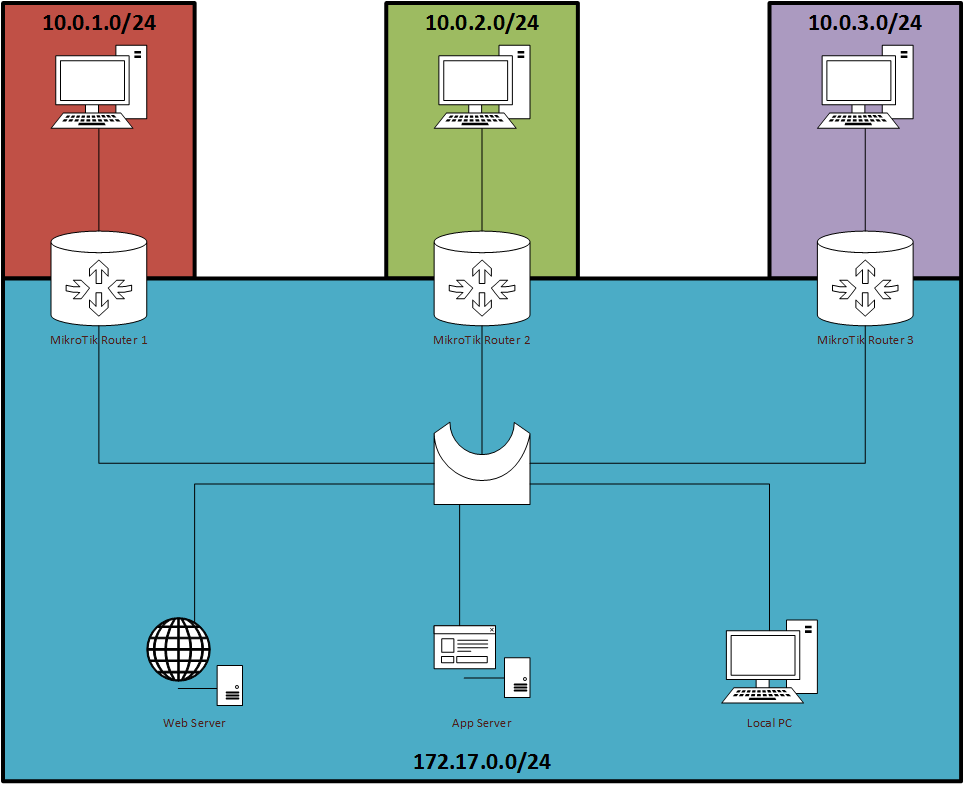 routed segments traffic pass through backbone router - General ...