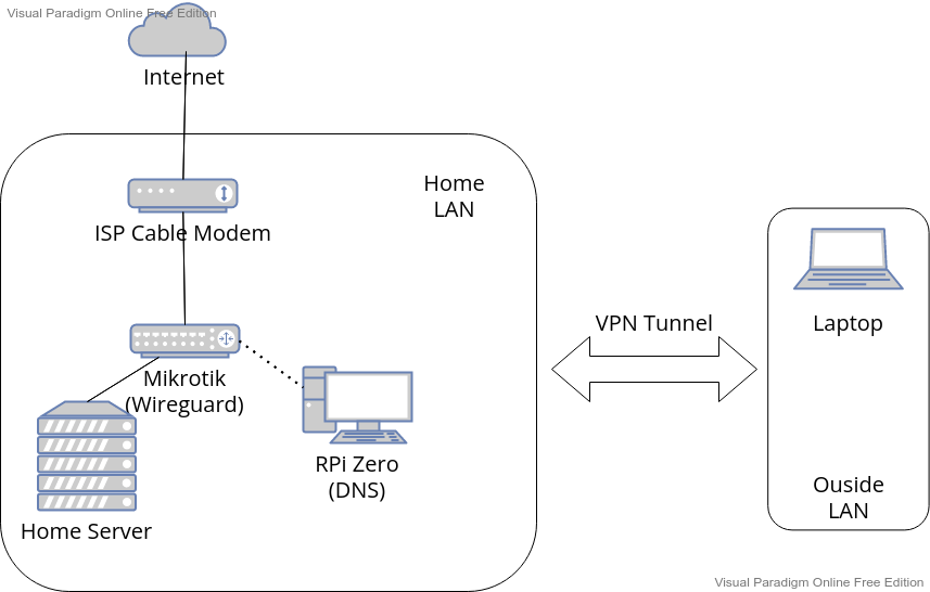 no access to internal services when using Wireguard on Mikrotik - Beginner Basics - MikroTik ...