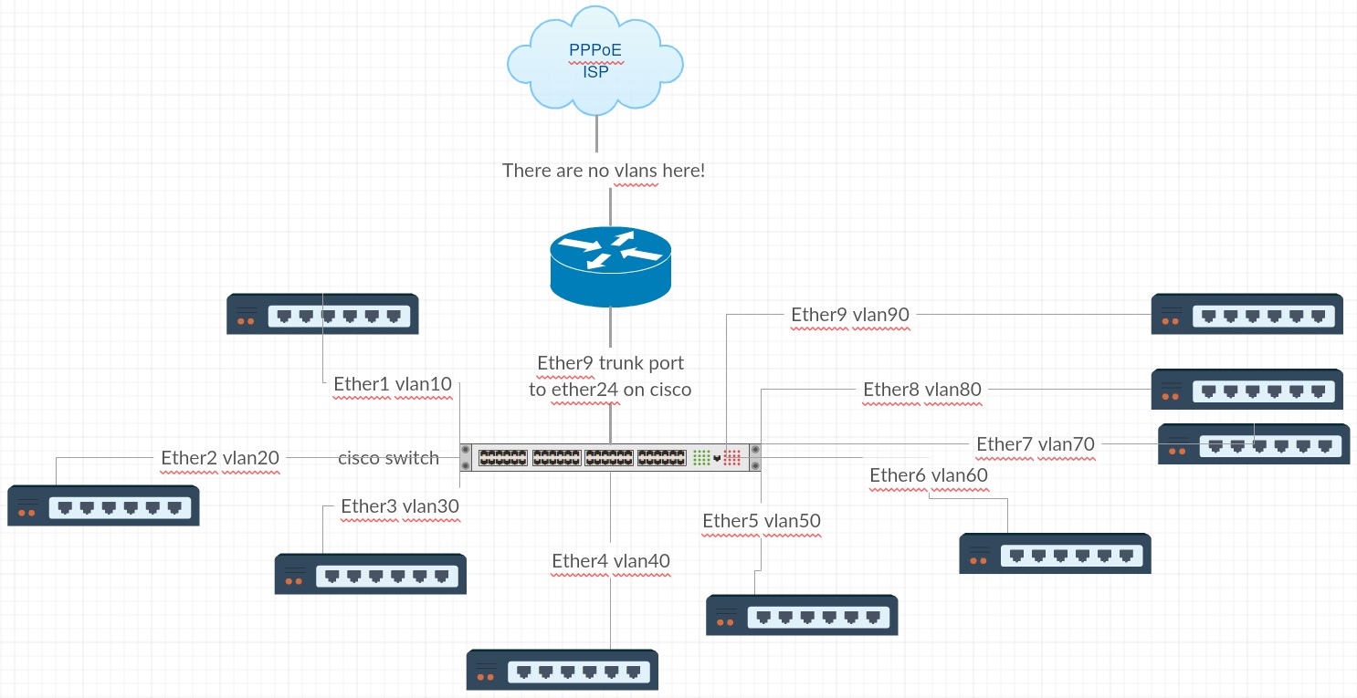 Dealing with VLANs on cisco switch. - General - MikroTik community forum