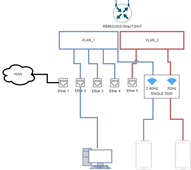 VLANS BY PORTS AND ONE WIRELESS - Beginner Basics - MikroTik community forum