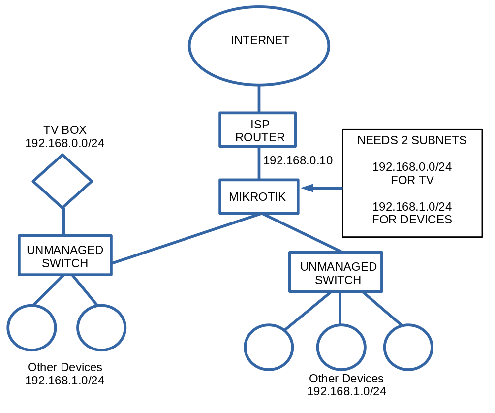 How to TV Box on Other Subnet? - Beginner Basics - MikroTik community forum