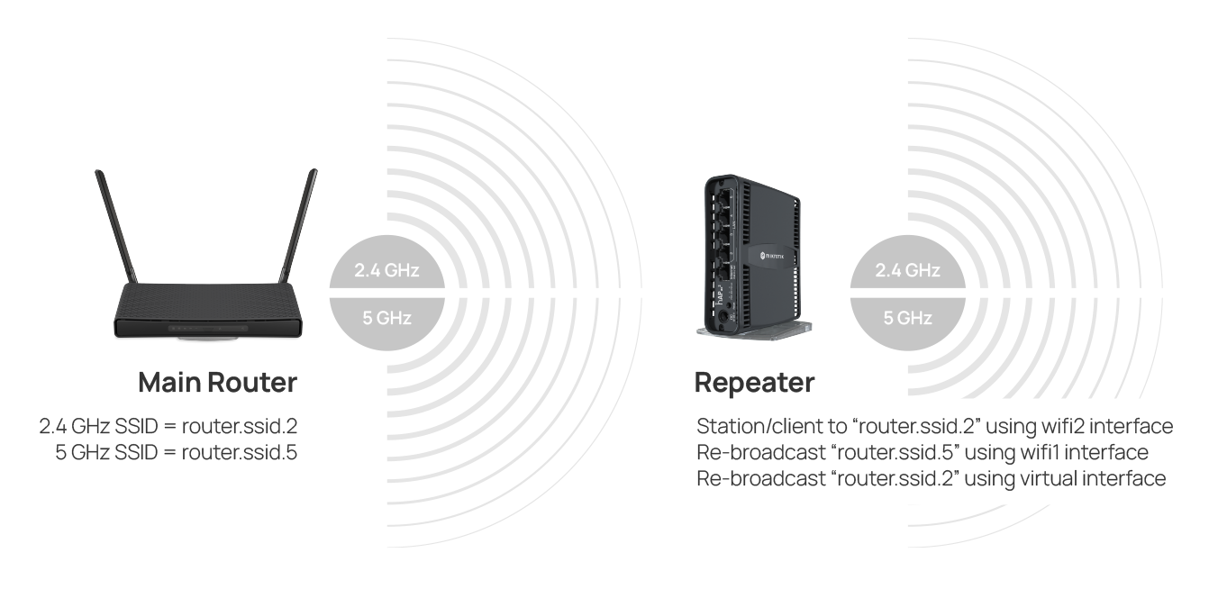 Repeater guide for cAP ACs using wifi-qcom-ac (1 band for client ...