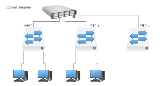 Setting up 2 VLANs and Inter-VLAN Routing - Beginner Basics - MikroTik ...