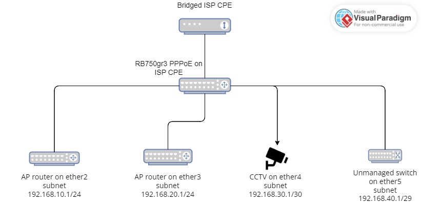 VLAN configuration RB750gr3 - Beginner Basics - MikroTik community forum