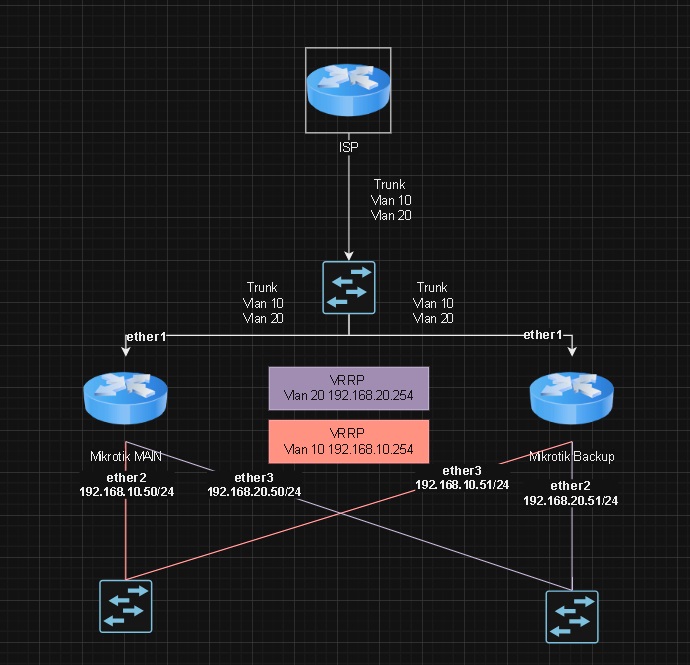 VRRP bridge in MikroTik - Beginner Basics - MikroTik community forum
