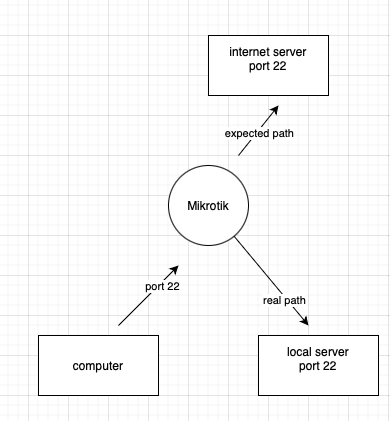 SSH out via dst-nat - Beginner Basics - MikroTik community forum