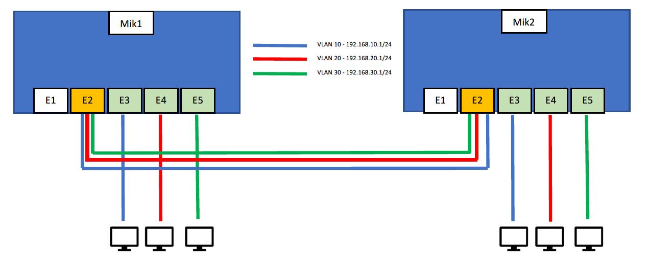 Mikrotik Router to Router VLAN Setup - Beginner Basics - MikroTik community forum