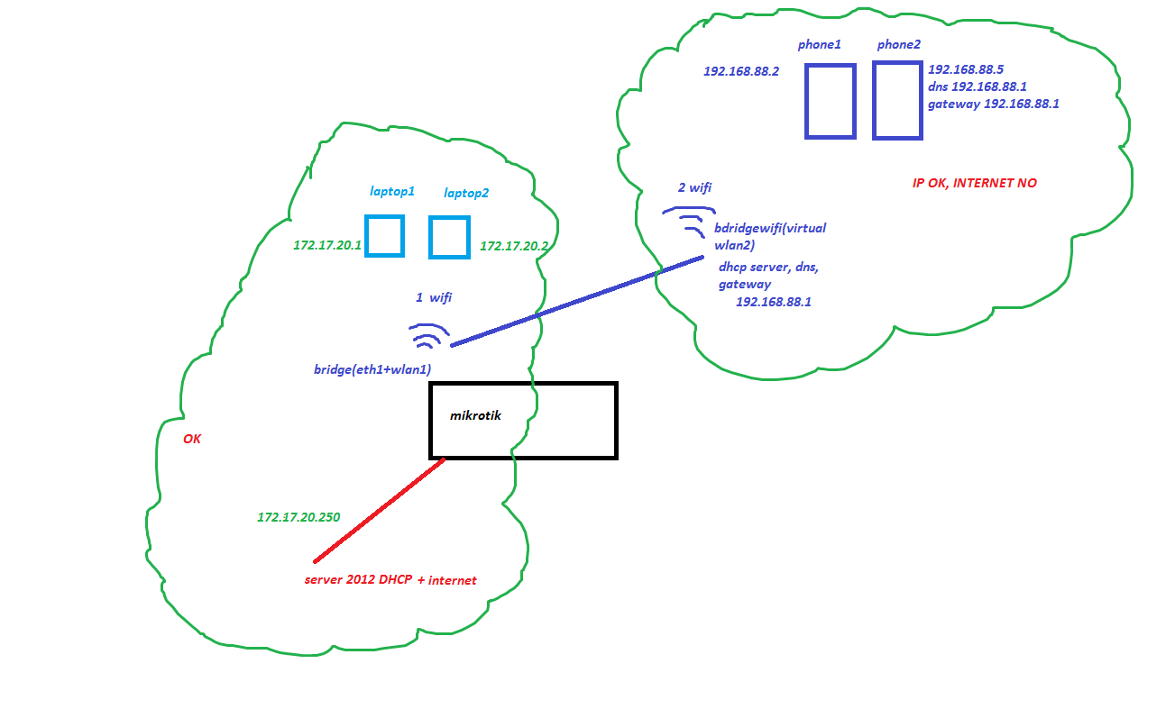 2 accses points wifi and dhcp server 2012 on 1 mikrotik - Beginner Basics - MikroTik community forum