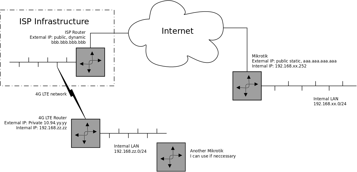 How to connect branch LAN behind ISP NAT to HQ LAN? - General - MikroTik community forum