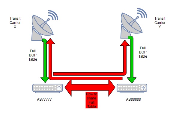 How can I send a received BGP Full table to a peer? - Forwarding Protocols - MikroTik community ...