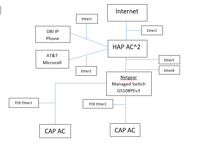 Basic home network setup with multiple APs; some issues with cAPsMan - Beginner Basics ...