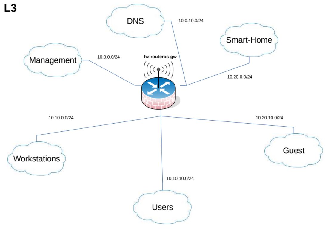 RouterOS transparent forwarding to Pihole and back - Beginner Basics ...