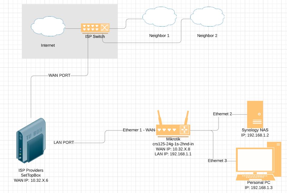 Forwarding all WAN traffic untouched to 1 Ethernet port - Beginner Basics - MikroTik community forum