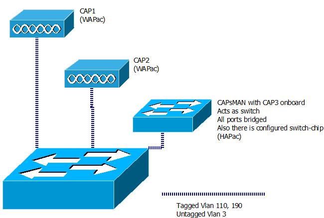 CAPsMAN with CAP onboard - Beginner Basics - MikroTik community forum