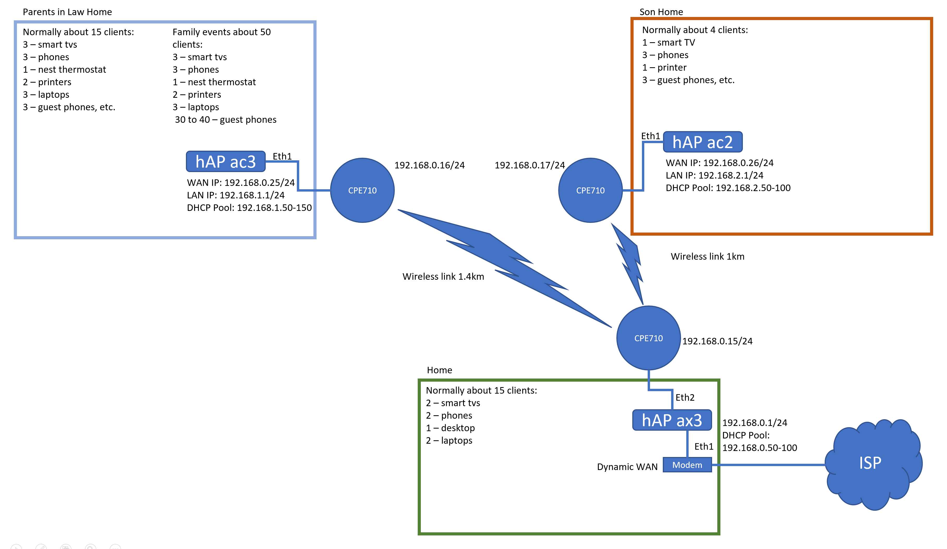 Best Practice for VLANs or Subnets - General - MikroTik community forum