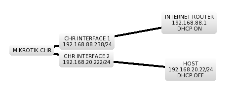 routing between two subnets - General - MikroTik community forum