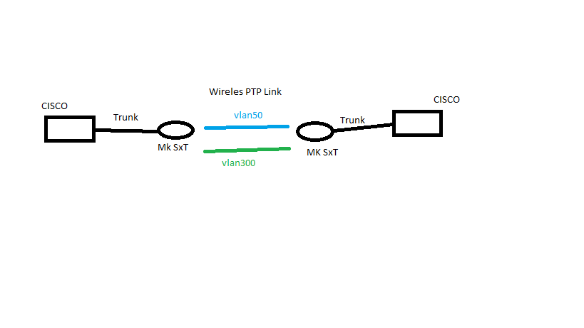 Trunk/VLAN on PTP Wireless brigde with CISCO - General - MikroTik ...