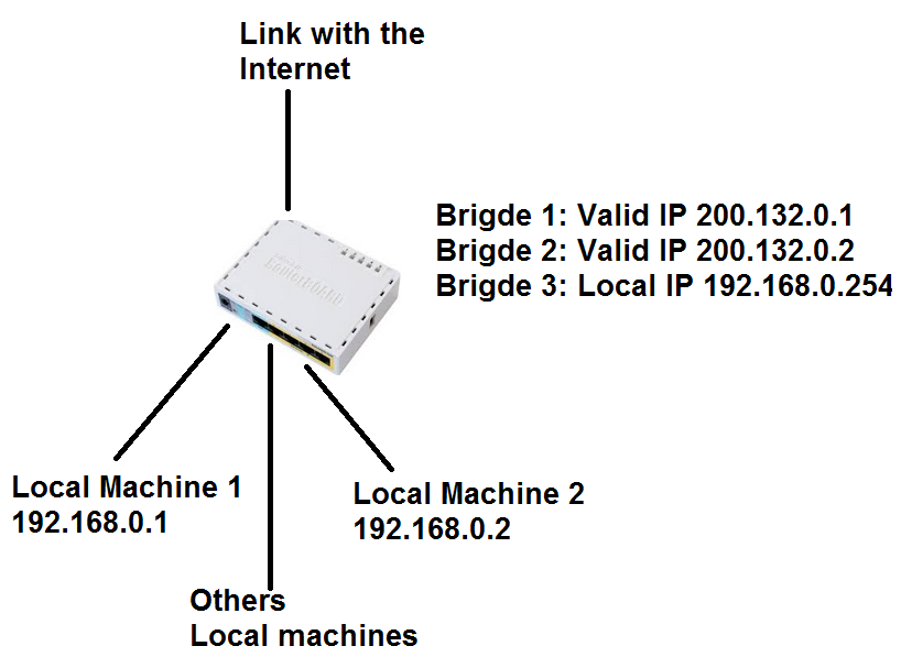 Brigde configuration - Beginner Basics - MikroTik community forum