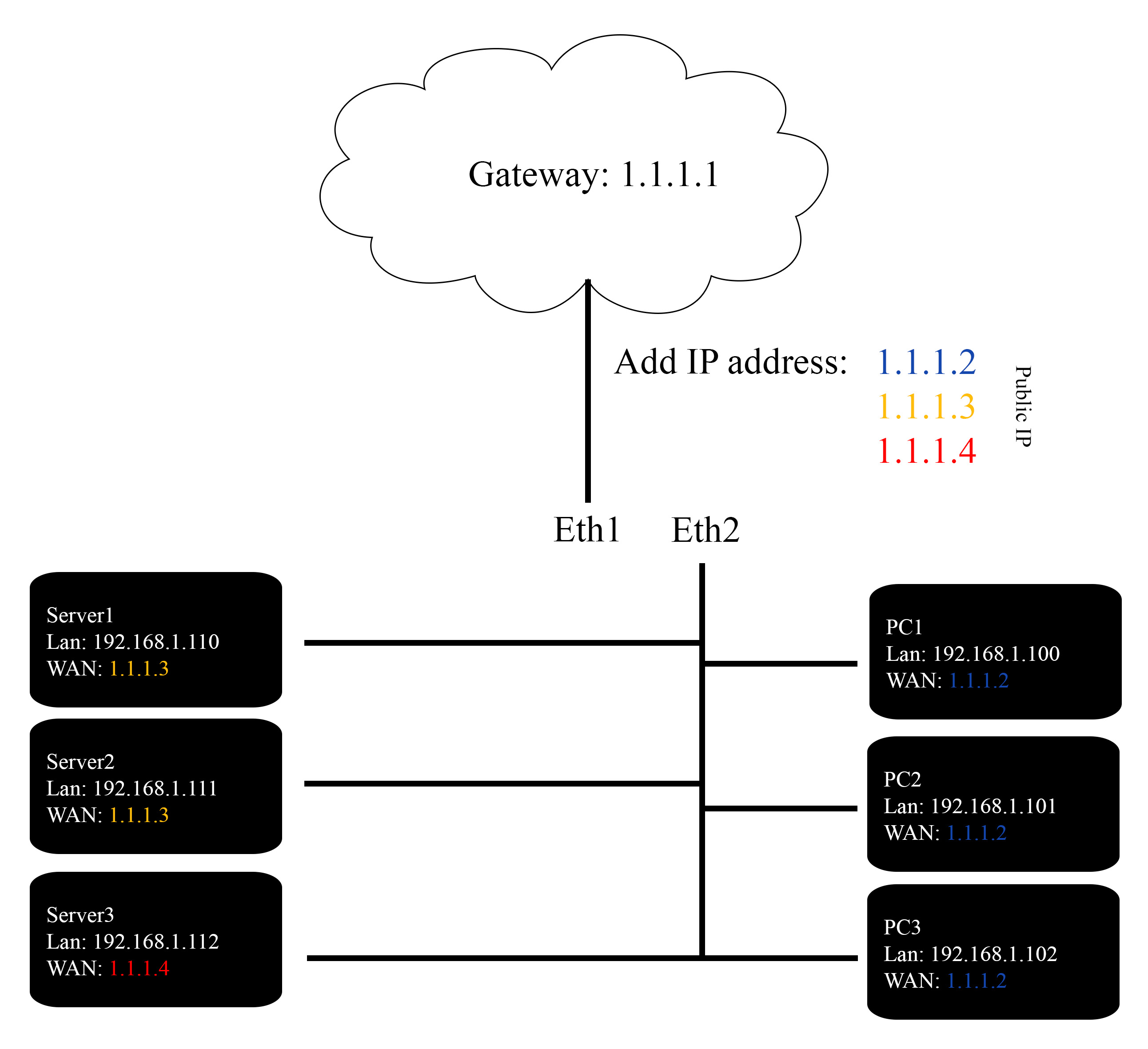 3 Ip address routing, how to? - Beginner Basics - MikroTik community forum