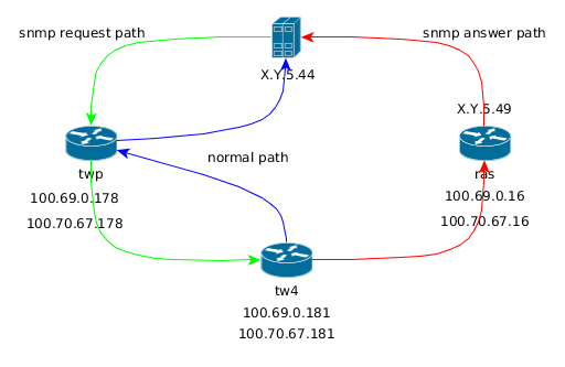 wrong gateway for snmp responses - Forwarding Protocols - MikroTik community forum