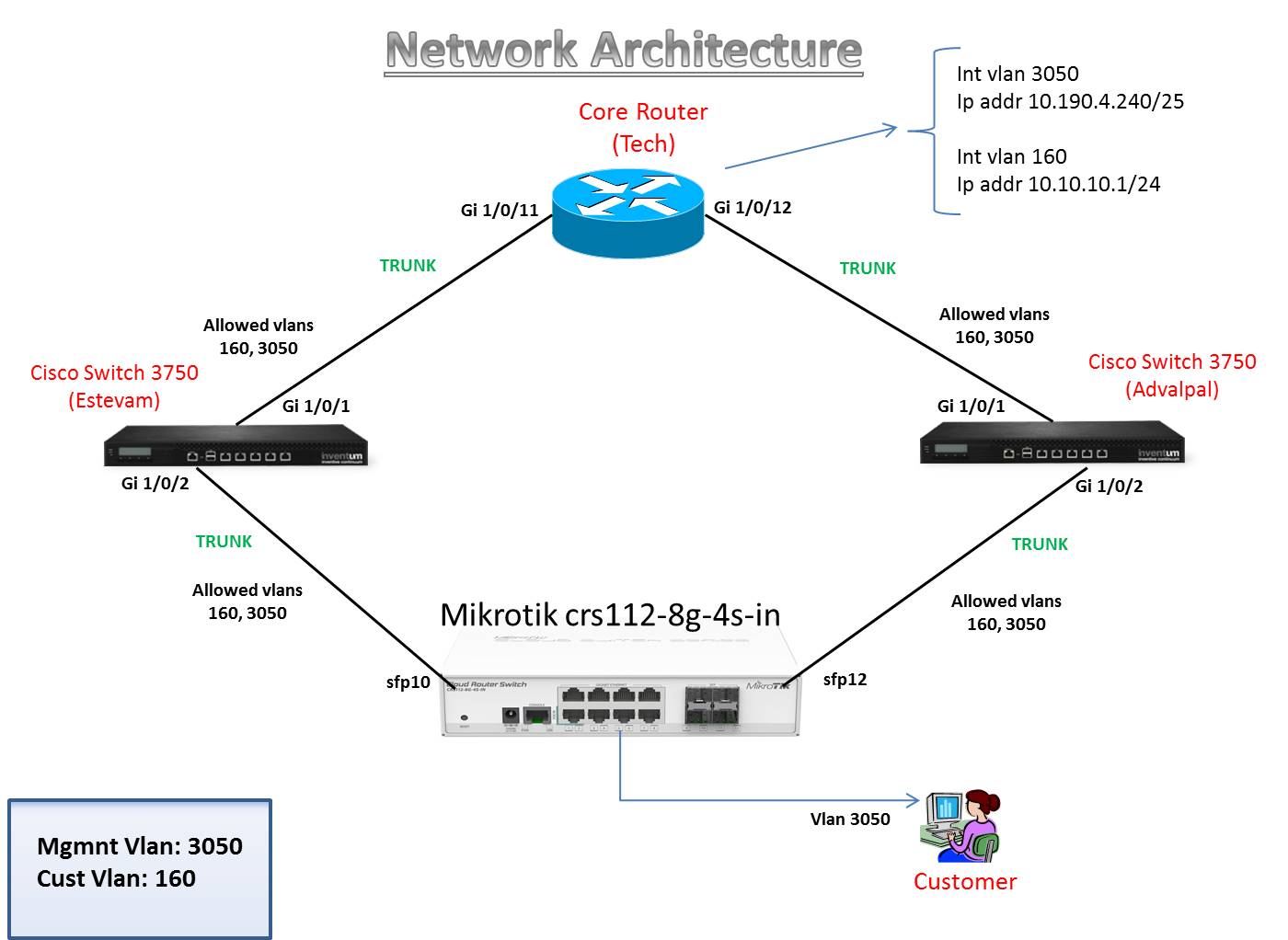 Layer 3 Switch Mikrotik Hardware General Mikrotik Community Forum