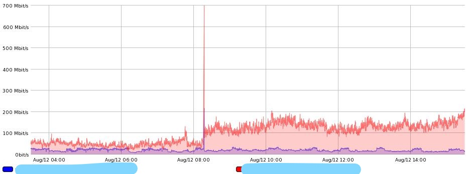 Massive Traffic Spike when Connection Lost - The Dude - MikroTik ...