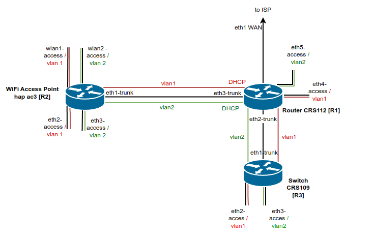 Can't figure out how to make VLANs in config: AP Router(DHCP) Switch. - Beginner Basics ...
