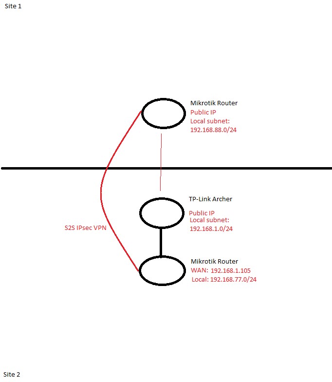 Routing traffic to S2S tunnel - Beginner Basics - MikroTik community forum