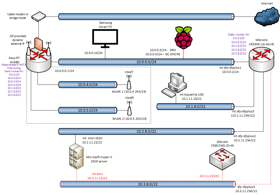 CRS305-1G-4S+IN - strange behavior and possible setup problem - Beginner Basics - MikroTik ...