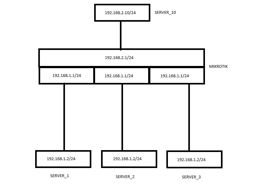 SRCNAT + VRF + MULTI_IDENTICAL_LAN - Beginner Basics - MikroTik ...