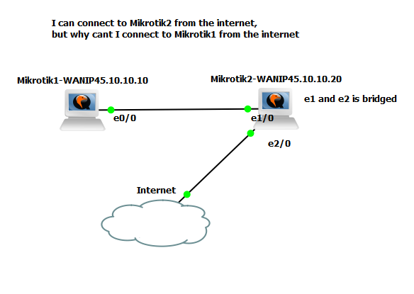 Two Mikrotiks with two WANs, how to connect - Beginner Basics - MikroTik community forum